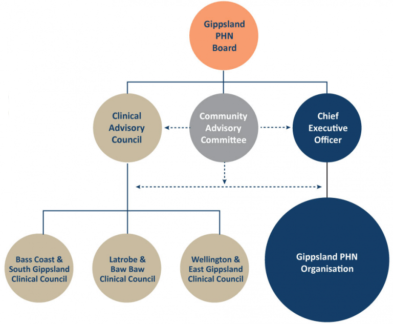 Community Advisory Committee - Gippsland Primary Health Network