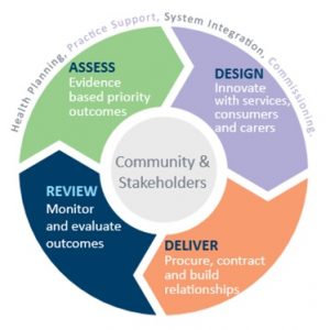 All About Commissioning Process - Gippsland Primary Health Network