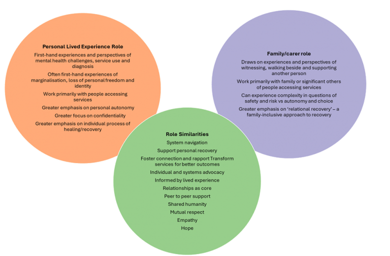 Lived Experience at Gippsland PHN - Gippsland Primary Health Network
